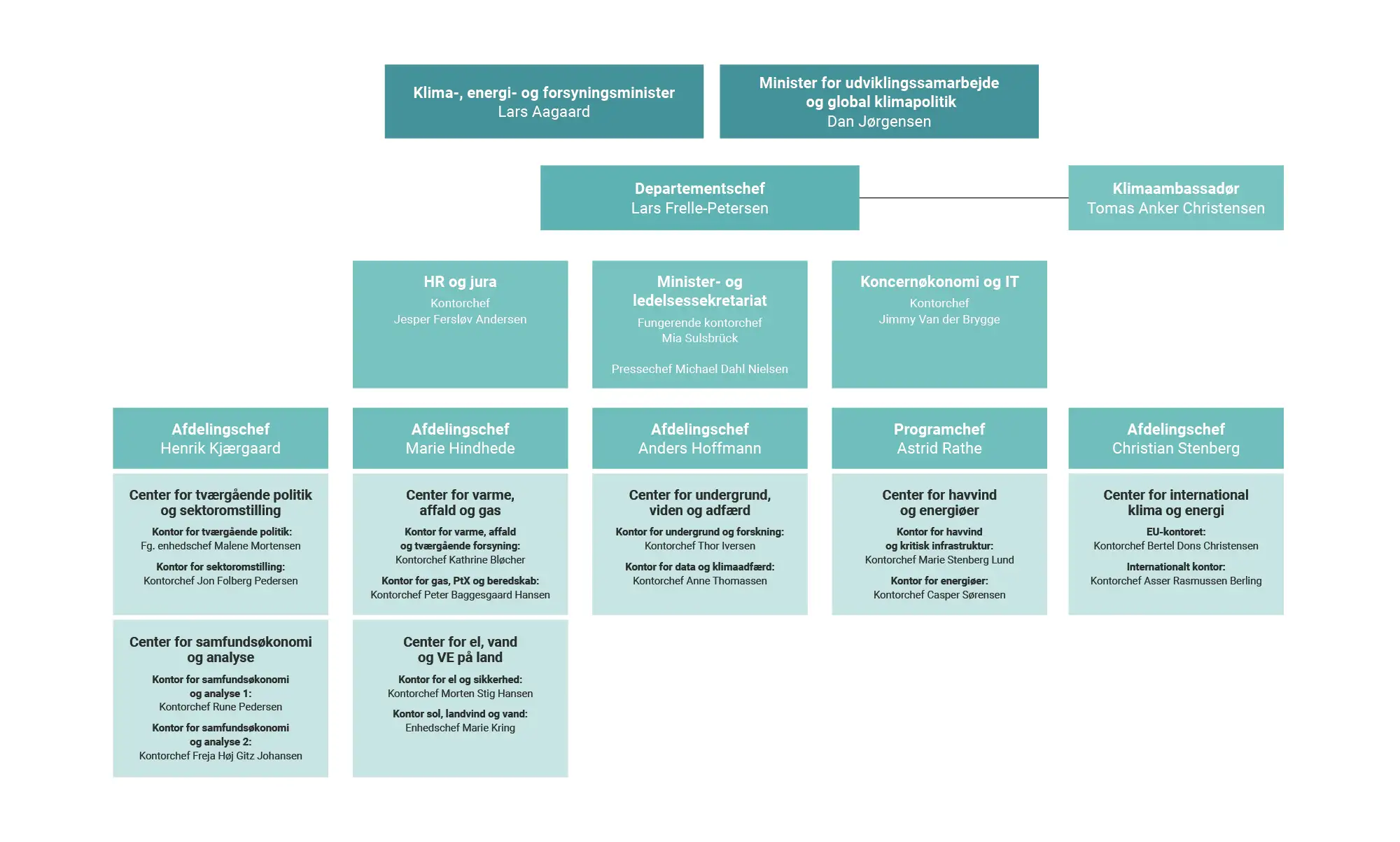 Ministeriets organisering